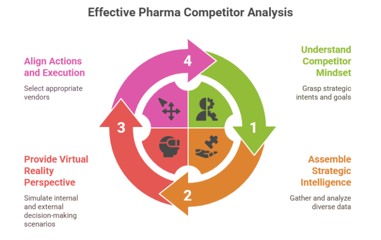 4 Steps to Effective Competitor Analysis in Pharma Industry